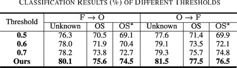 table ii from dynamically self training open set domain adaptation