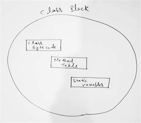 Java JVM HotSpot Where Do All The Methods Go Method Area Native Method Stack Stack