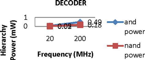 Figure 1 From Power Optimization Of 8b10b Encoder Decoder Used For