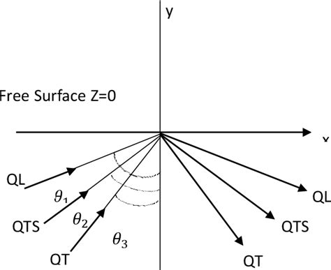 Figure 1 From Plane Wave Propagation In Transversely Isotropic Magneto Thermoelastic Rotating