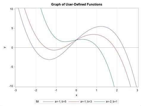 Find The Root Of A Function By Using The SAS DATA Step The DO Loop