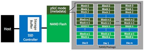 Data Retention Of SSD Leave It Unused And Lose Data