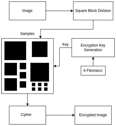 Square Based Division Scheme For Image Encryption Using Generalized