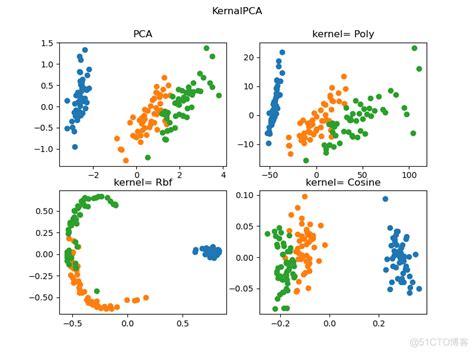 Python数模笔记 Sklearn（3）主成分分析51cto博客python 主成分分析 Sklearn