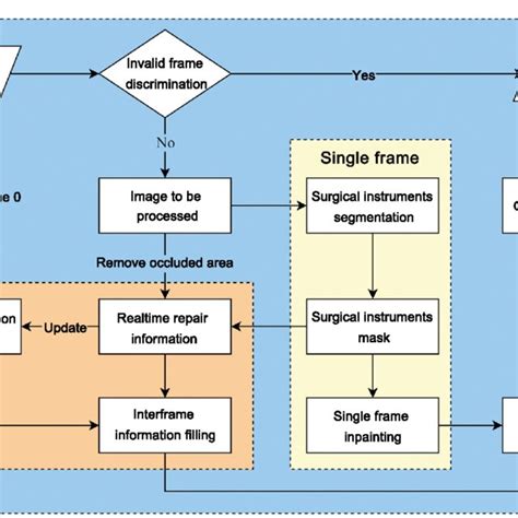 Overall Flow Diagram Of The Proposed Algorithm Download Scientific Diagram