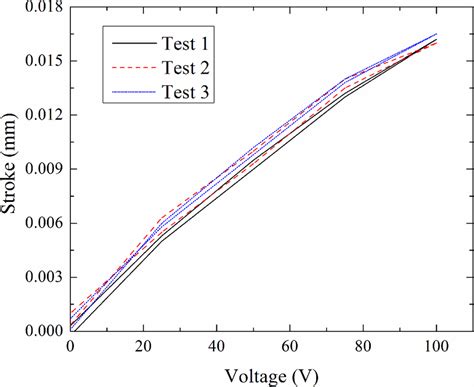 hysteresis curves for the resonant frequency download scientific diagram