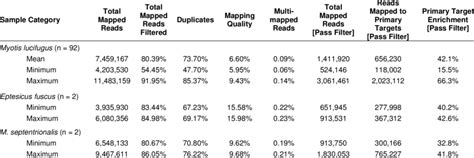 high throughput sequencing and read alignment summary statistics