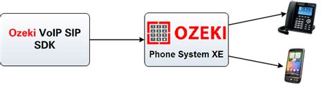 How To Setup Ozeki VoIP SIP SDK With Ozeki Phone System XE