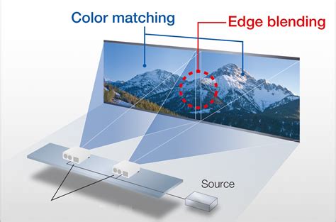 EDGE BLENDING SYSTEMS