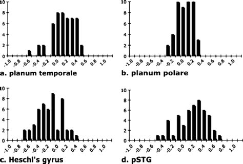 coefficent of asymmetry histogram for the unconstrained sample