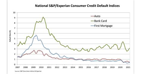 Sandp Experian Consumer Credit Default Indices Show Third Straight