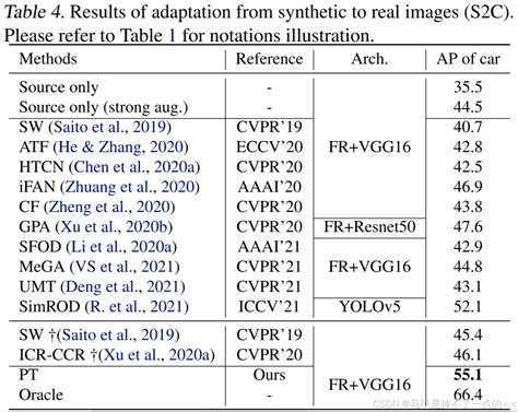 论文精读：基于概率教师学习的跨域自适应目标检测（icml2022） 跨域 目标检测 csdn博客