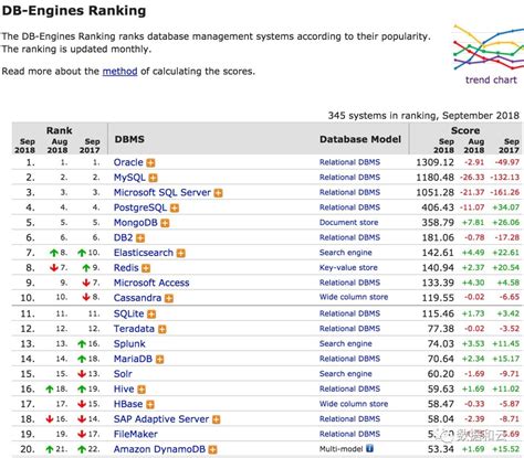数据库流行度排行榜列举出目前流行度排行领先的5 10个国产数据库系统的名称； Csdn博客