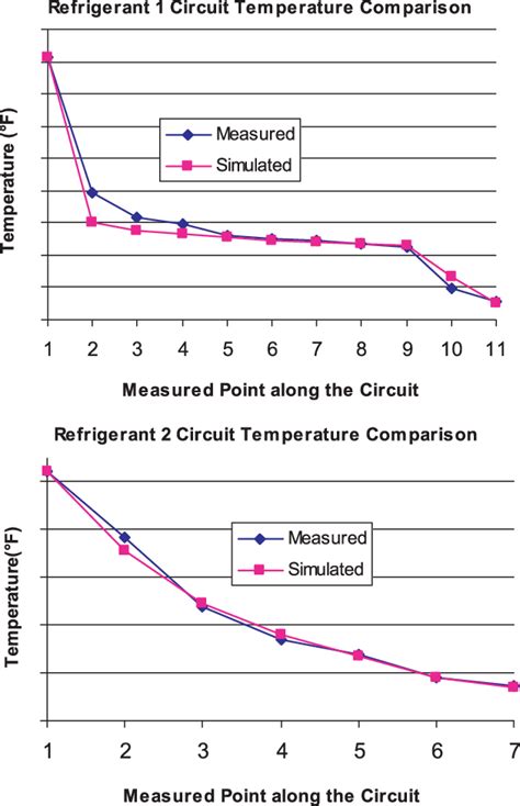 Simulated Vs Measured Temperature Profiles Along Circuits Download
