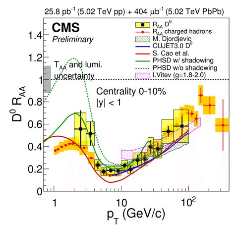 Nuclear Modification Factor R Aa Of D 0 Mesons In Pbpb Collisions At Download Scientific