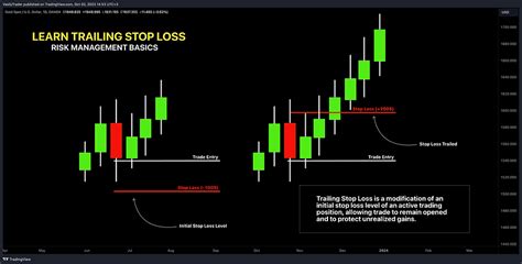 Learn What Is TRAILING STOP LOSS Risk Management Basics