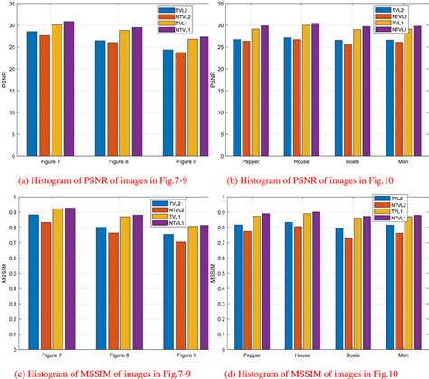 the histogram of psnr and mssim for different models download