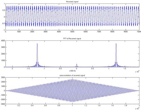 Figure Showing Received Signal Of Frequency Gaussianwaves