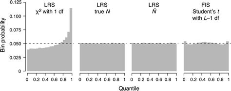 Distributions Of Test Statistics Under The Neutral Null Hypothesis Download Scientific Diagram