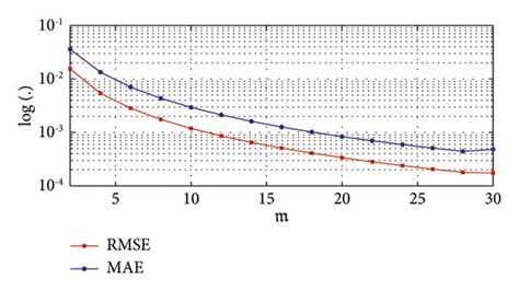 rmse and mae in log scale for different m for example 3 download