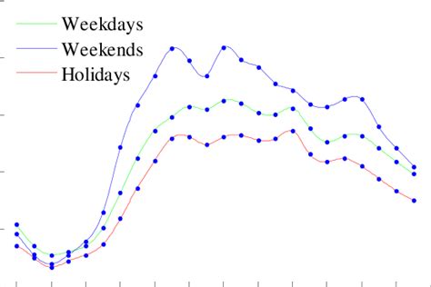 Temporal Distribution Of The Number Of Trips In Different Date Types
