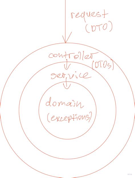Exception Based Flow Control In Spring Boot Application By Denis Sazonov Medium