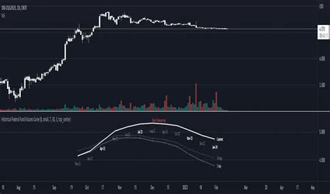 Historical Federal Fund Futures Curve — Indicator By Badderivativestrader — Tradingview