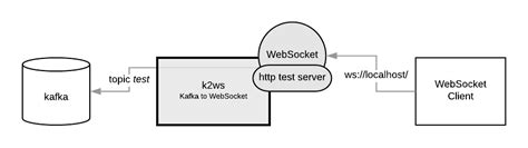GitHub Effyis Kafka Websocket Read Kafka Topics With WebSockets