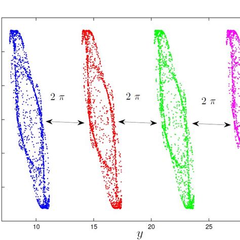 Hidden Chaotic Attractors For A 1 26 A 2 11 A 3 0001 With Y Download Scientific