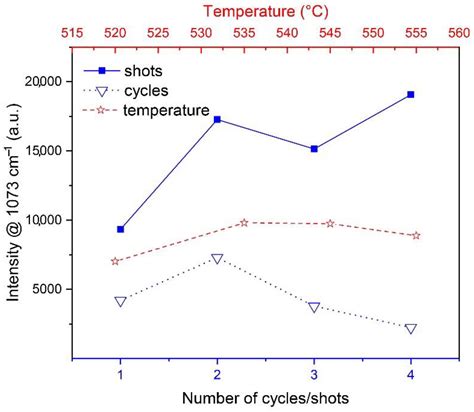 Engineering Sers Properties Of Silicon Nanotrees At The Nanoscale