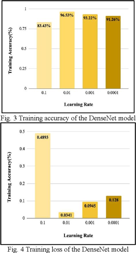 Figure 1 From A Fine Tuned Densenet Model For An Efficient Maize Leaf Disease Classification