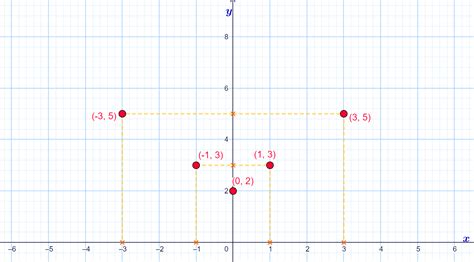 Graph Each Function Y X Quizlet