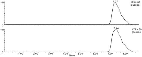 Multiple Reaction Monitoring Mrm Ion Chromatogram Of Glucose