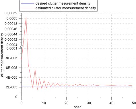Position Rmse For λ 12 Download Scientific Diagram