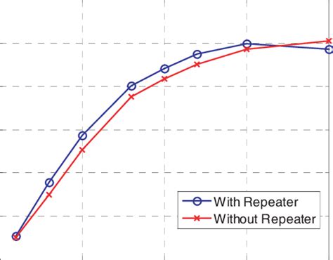 total bs capacity with and without repeaters installed download