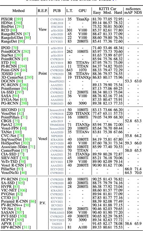 Table V From Robustness Aware 3d Object Detection In Autonomous Driving A Review And Outlook