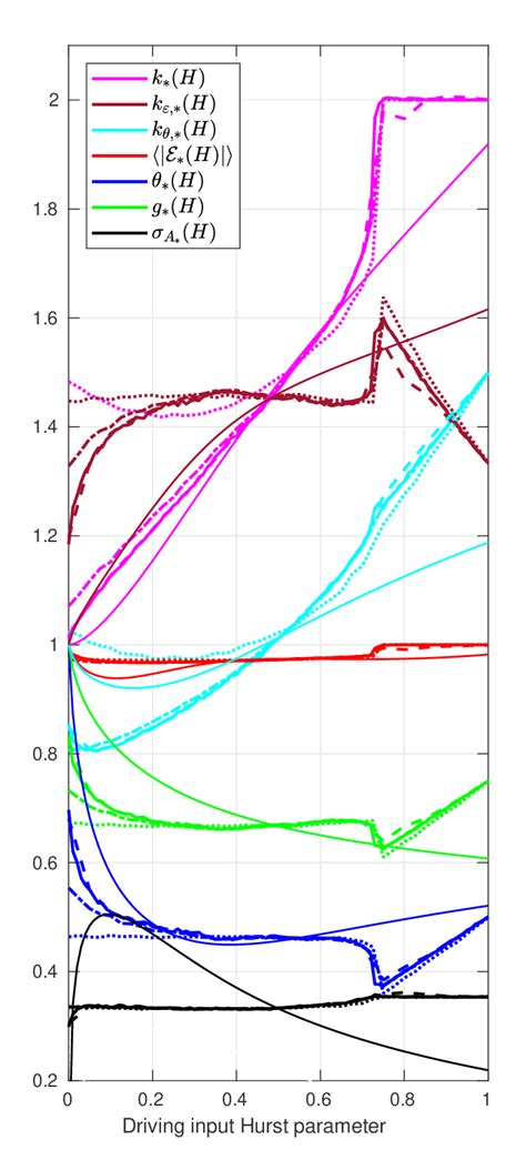 Perfusive Cascade Variables Estimates See Legend With Explicit