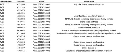 Gene Annotation In A 100 Kb Window For The Significative SNP Download Scientific Diagram