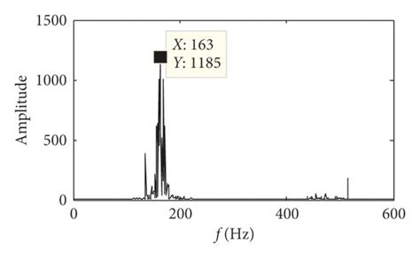 time domain and frequency domain diagrams of the input and output of