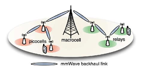 Multi Tiered Cell Using Wireless Backhaul Download Scientific Diagram
