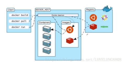 Docker之helloworld镜像运行docker 拉取helloword镜像 Csdn博客