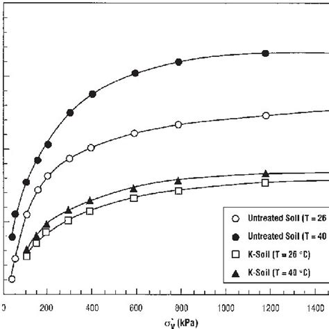 compression index versus coefficient of secondary compression for the