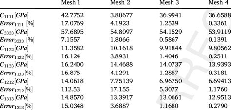 Homogenized Elasticity Coefficients And Relative Errors To The