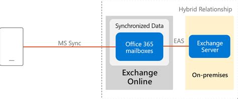 Using Hybrid Modern Authentication With Outlook For Ios And Android Microsoft Learn