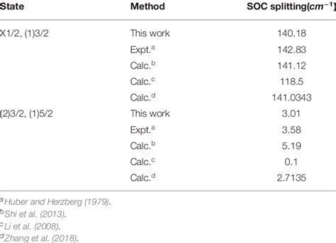 The Spin Orbit Coupling Soc Splitting For Sih Download Scientific