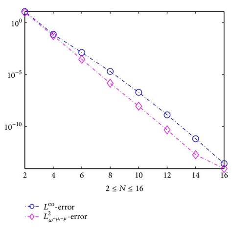 Example 2 Approximation Solutions With Different α And Exact Solution