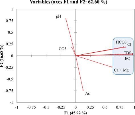 Pca Graph Showing A Correlation Between As And Physicochemical