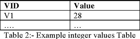 Table 2 From Using Relational Database Metadata To Generate Enhanced