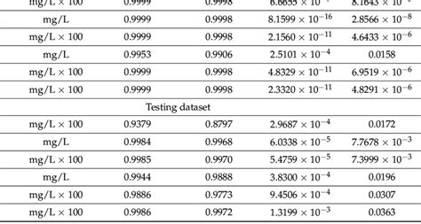 Prediction Analysis For All Models Training And Testing Datasets Download Scientific Diagram