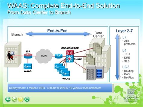 Cisco Product And Solutions Overview Ppt